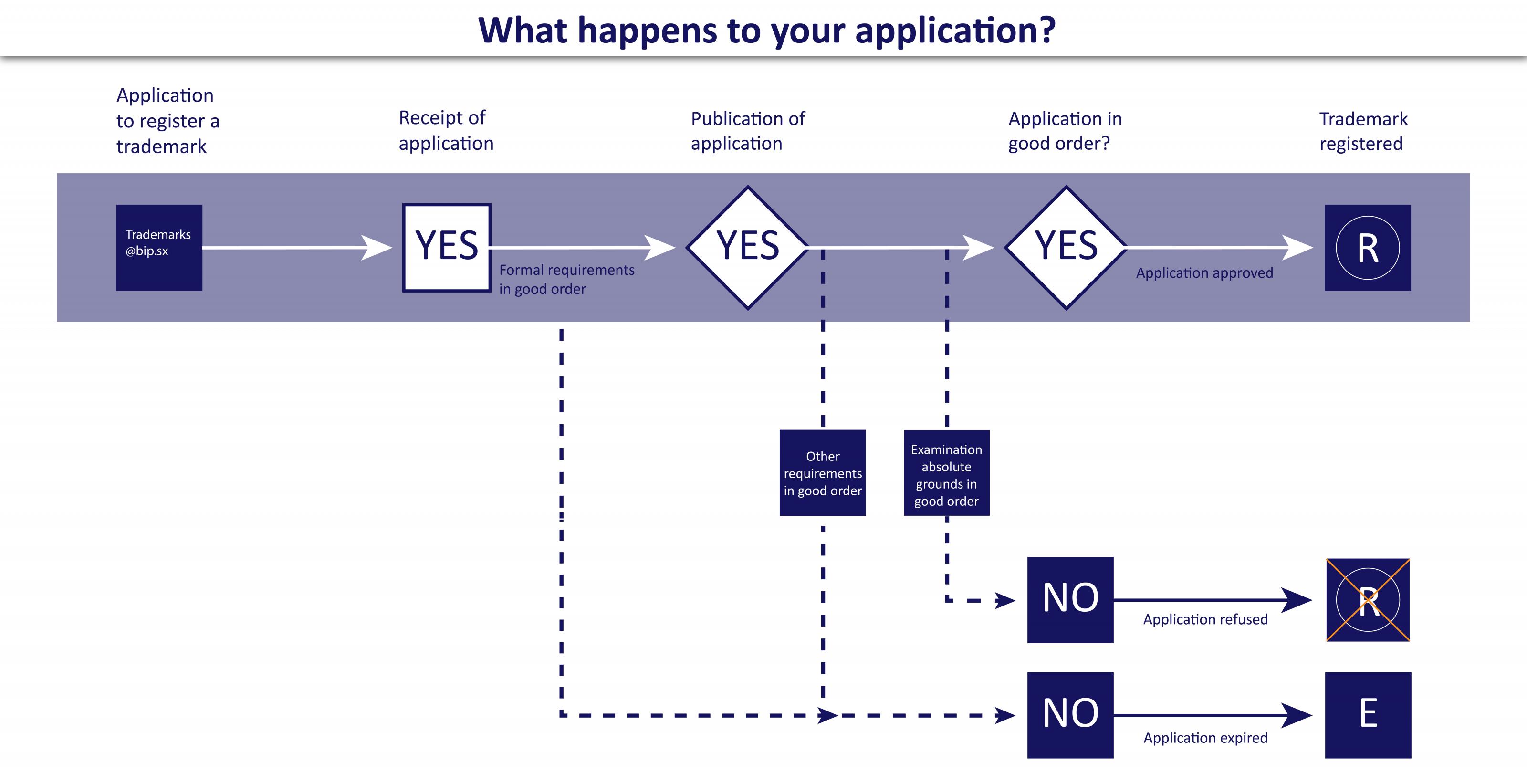 Trademark application procedure | BIP